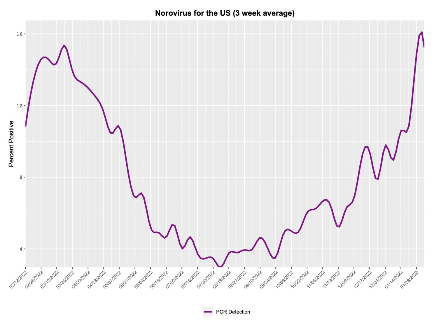 Goodbye flu, RSV, and COVID waves; hello, norovirus! - Ars Technica