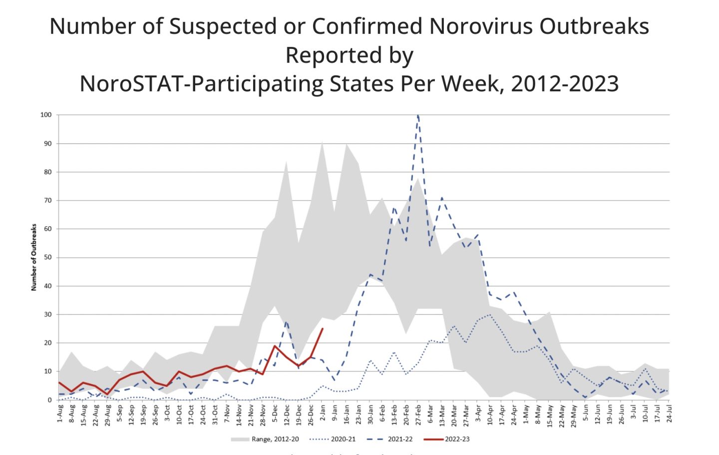 Goodbye flu, RSV, and COVID waves; hello, norovirus! - Ars Technica