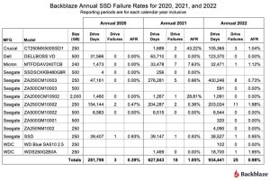 New data tracks failure rates of 13 SSD models, going back up to 4 ...