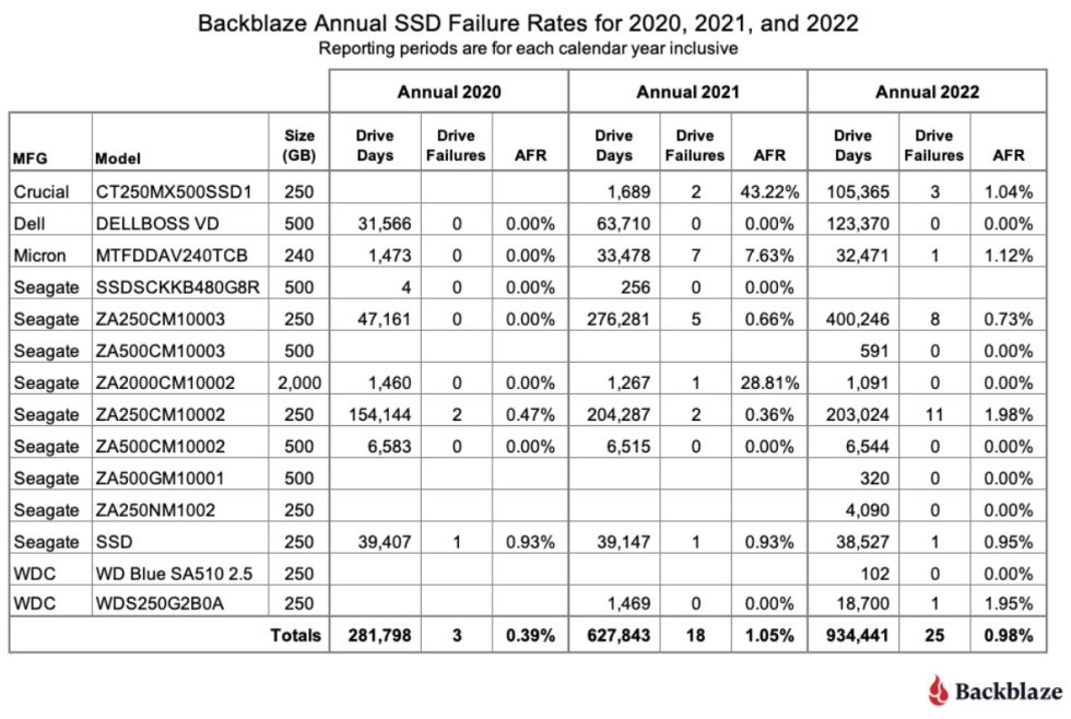 New data tracks failure rates of 13 SSD models, going back up to 4 ...