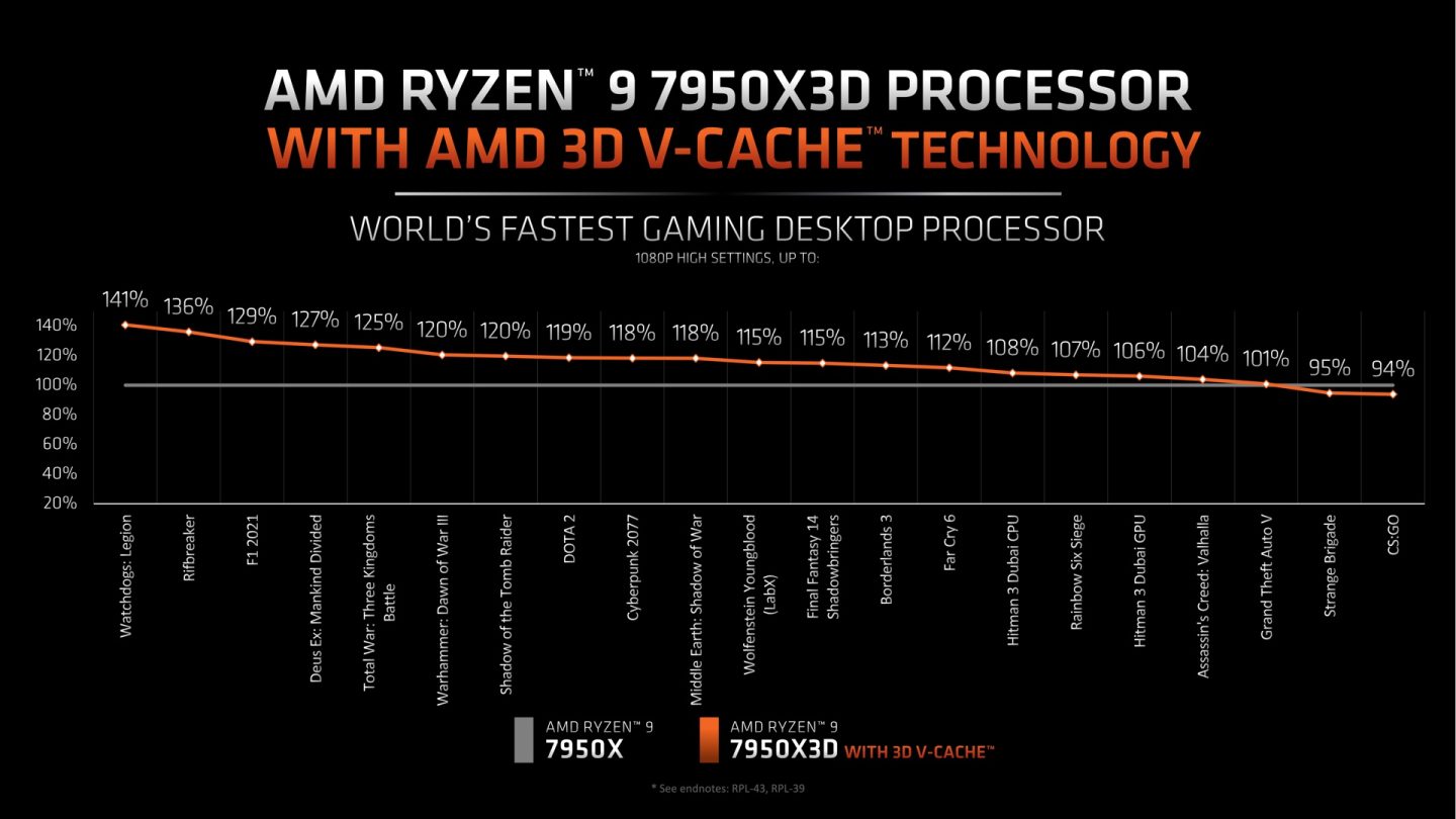 Ryzen 7950X3D review: An expensive but incredibly efficient 16-core CPU ...