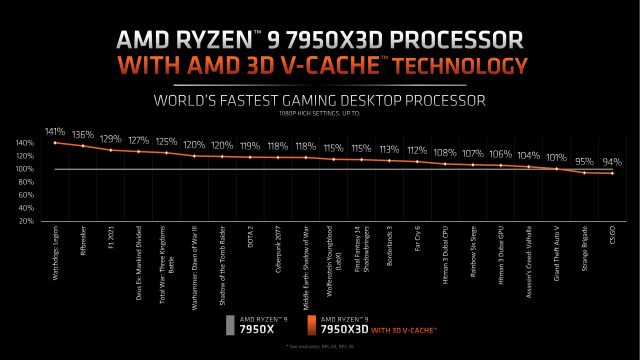 Ryzen 7950X3D review: An expensive but incredibly efficient 16-core CPU ...