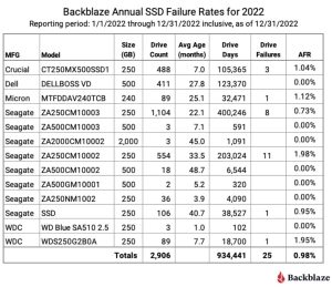 New data tracks failure rates of 13 SSD models, going back up to 4 ...