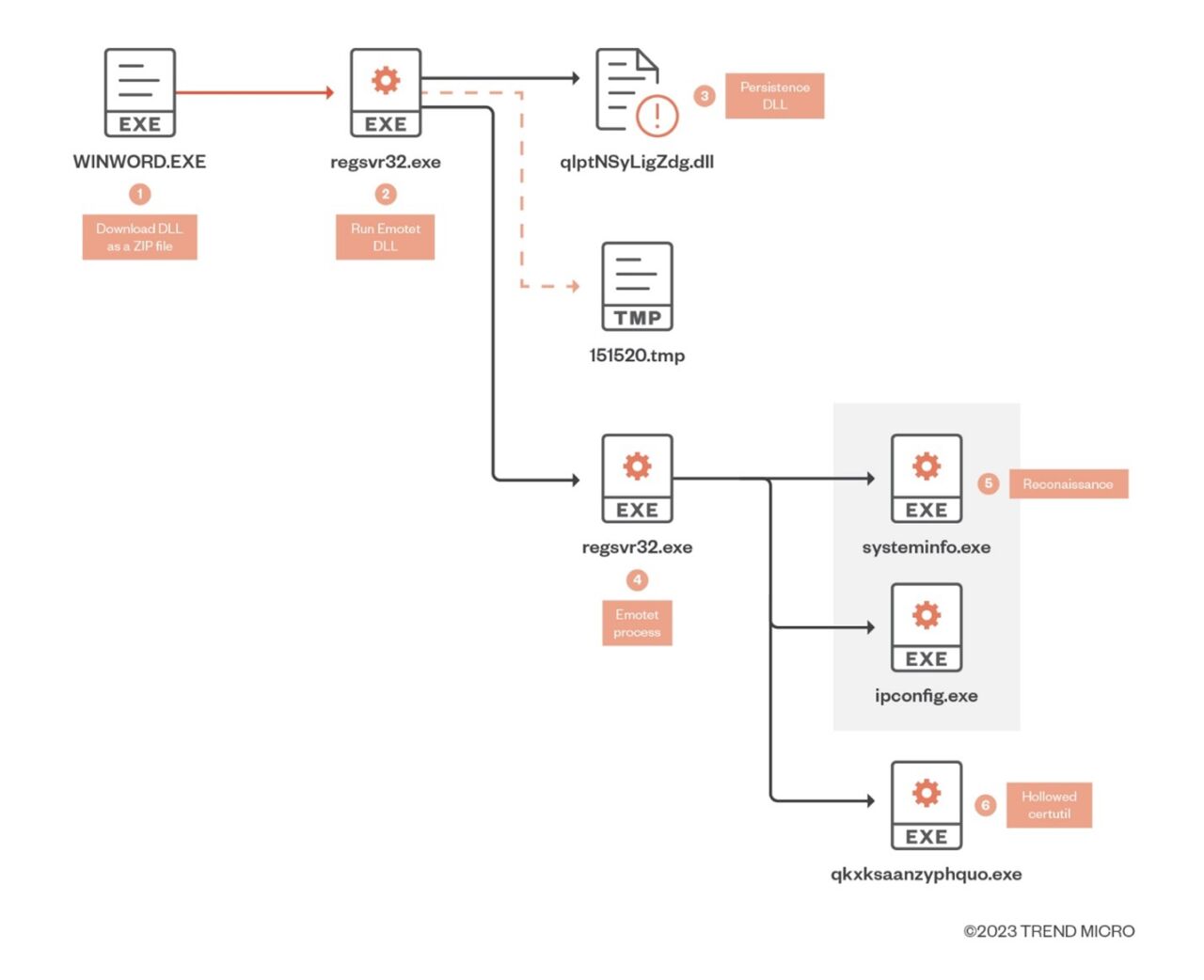 Botnet that knows your name and quotes your email is back with new ...