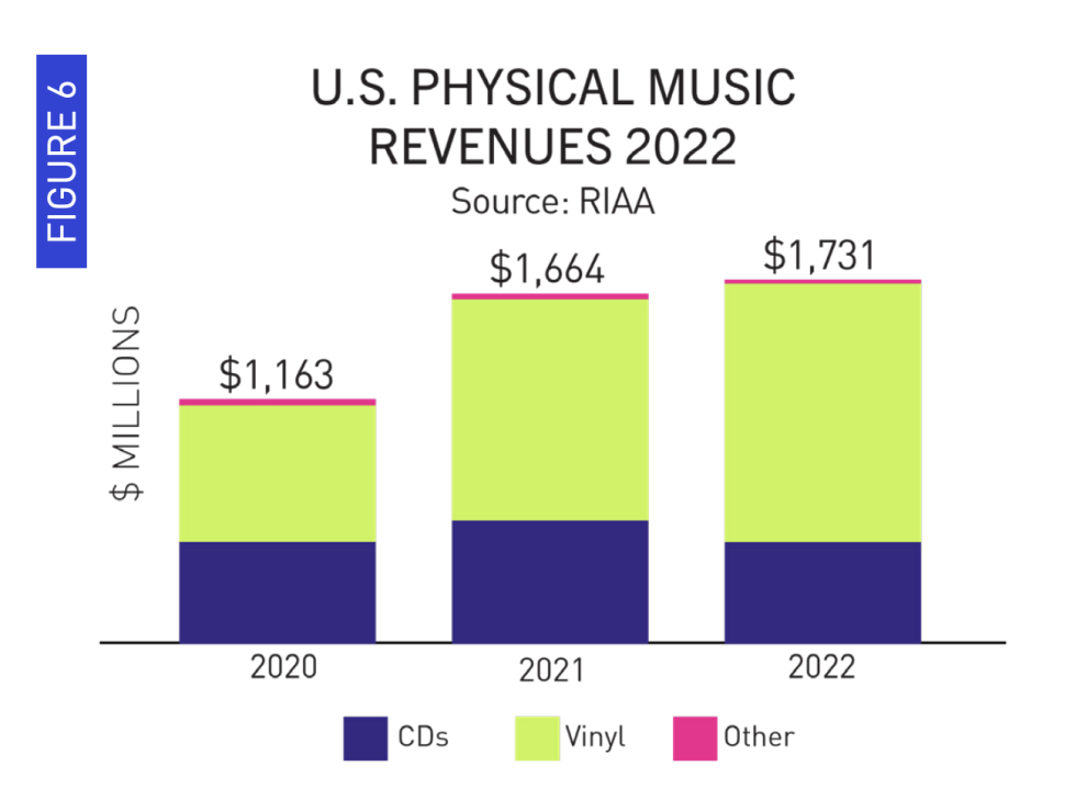 Sales of vinyl albums overtake CDs for the first time since the late ...
