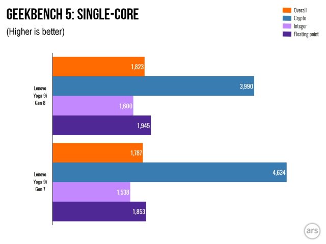 Last-gen ultralight laptops are nearly as fast as new models—and much ...