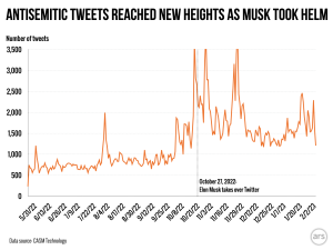 Antisemitism on Twitter has more than doubled since Elon Musk took over ...