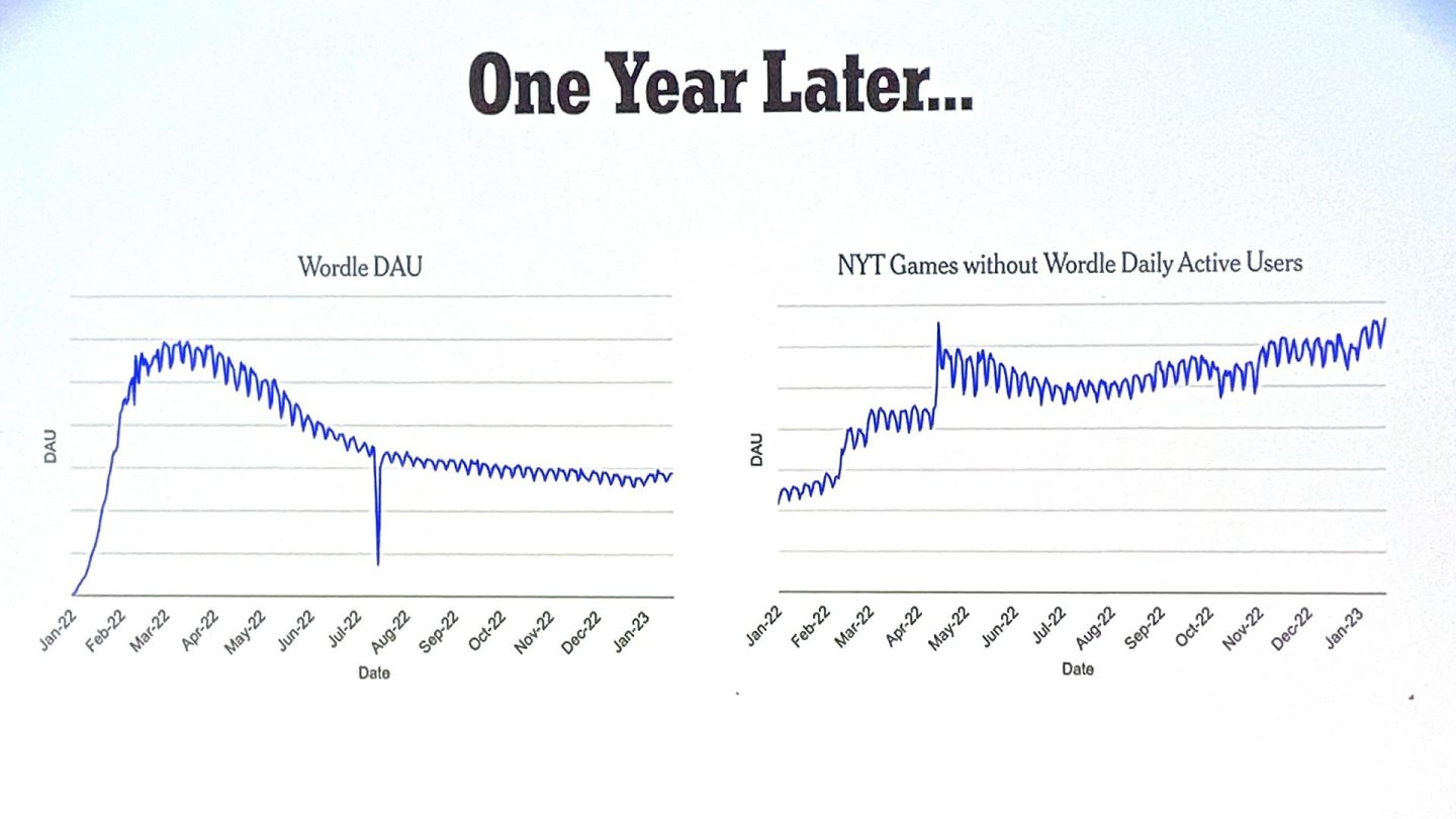 How The New York Times managed to avoid ruining Wordle - Ars Technica