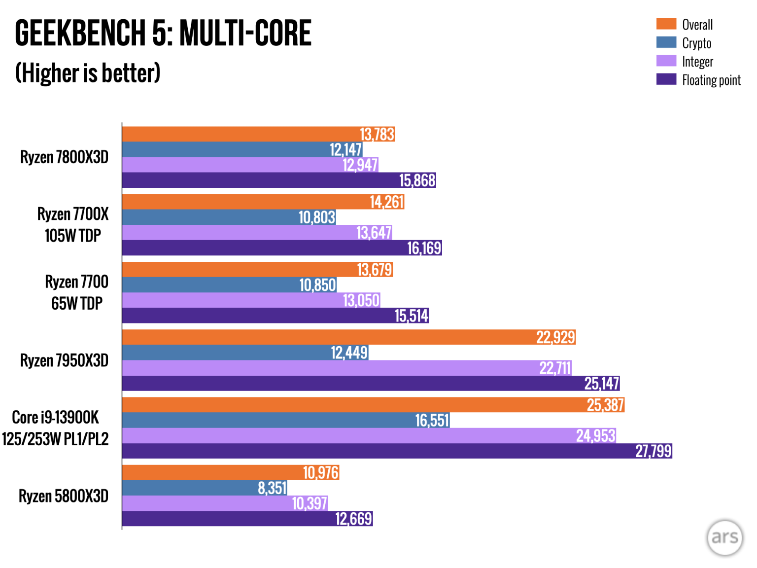 Review: AMD Ryzen 7800X3D is the cheapest way to get the most out of a ...