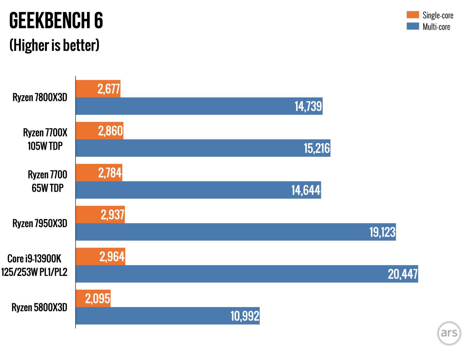 Review: AMD Ryzen 7800X3D is the cheapest way to get the most out of a ...