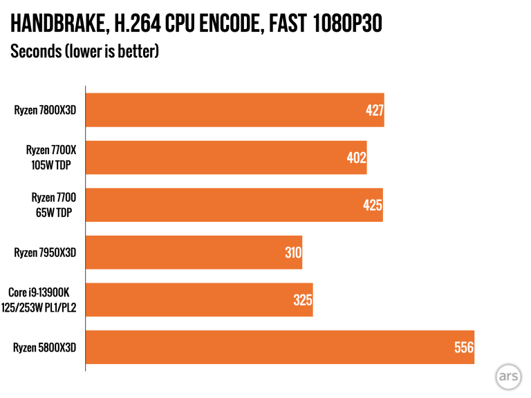 Review: AMD Ryzen 7800X3D is the cheapest way to get the most out of a ...