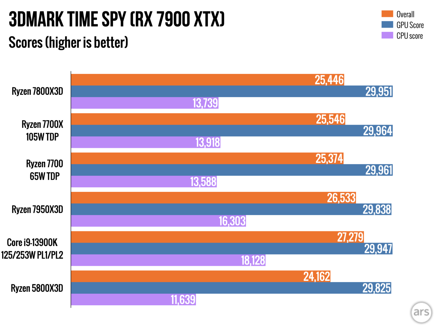 Review: AMD Ryzen 7800X3D is the cheapest way to get the most out of a ...
