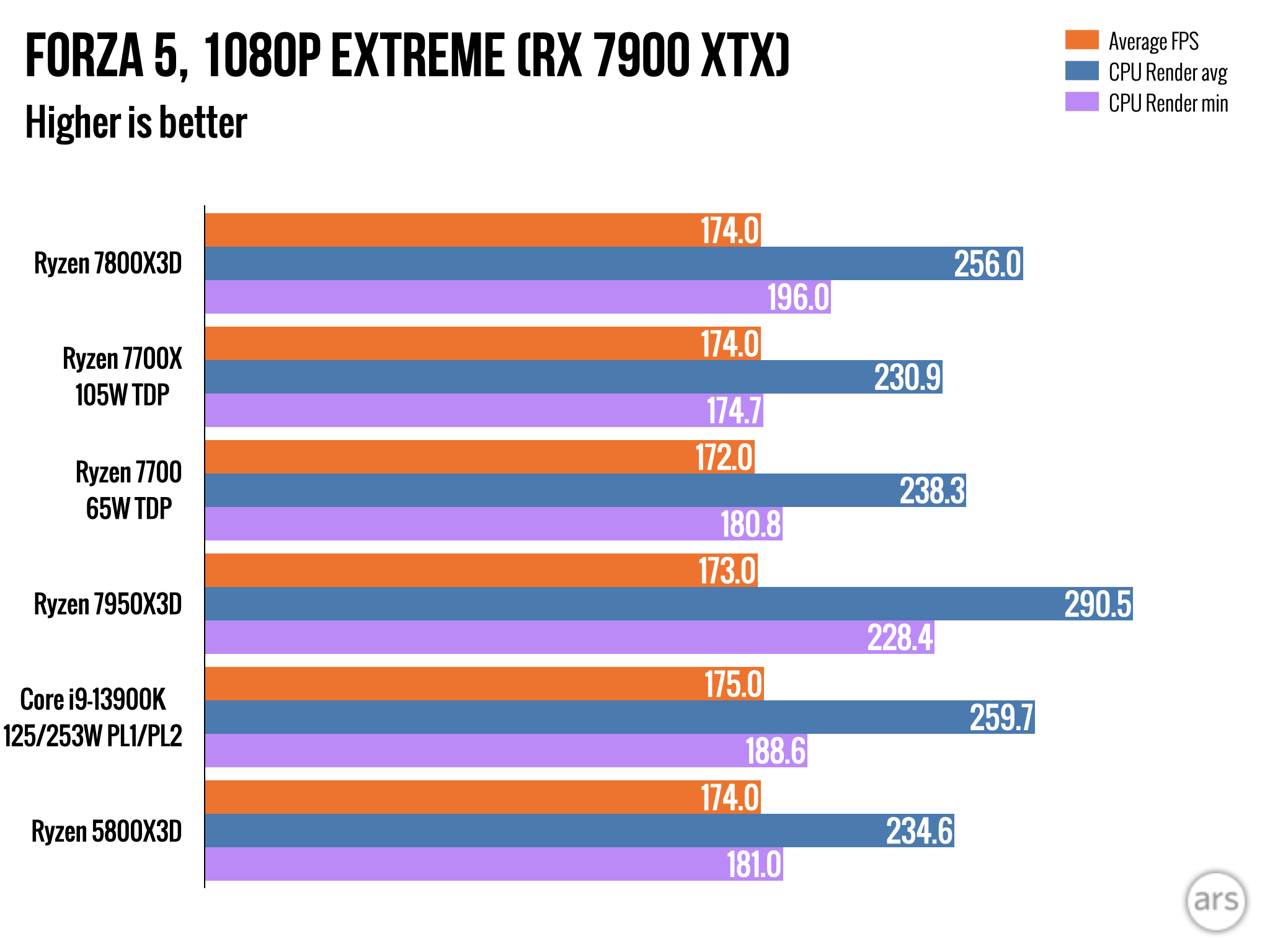 Review: AMD Ryzen 7800X3D is the cheapest way to get the most out of a ...