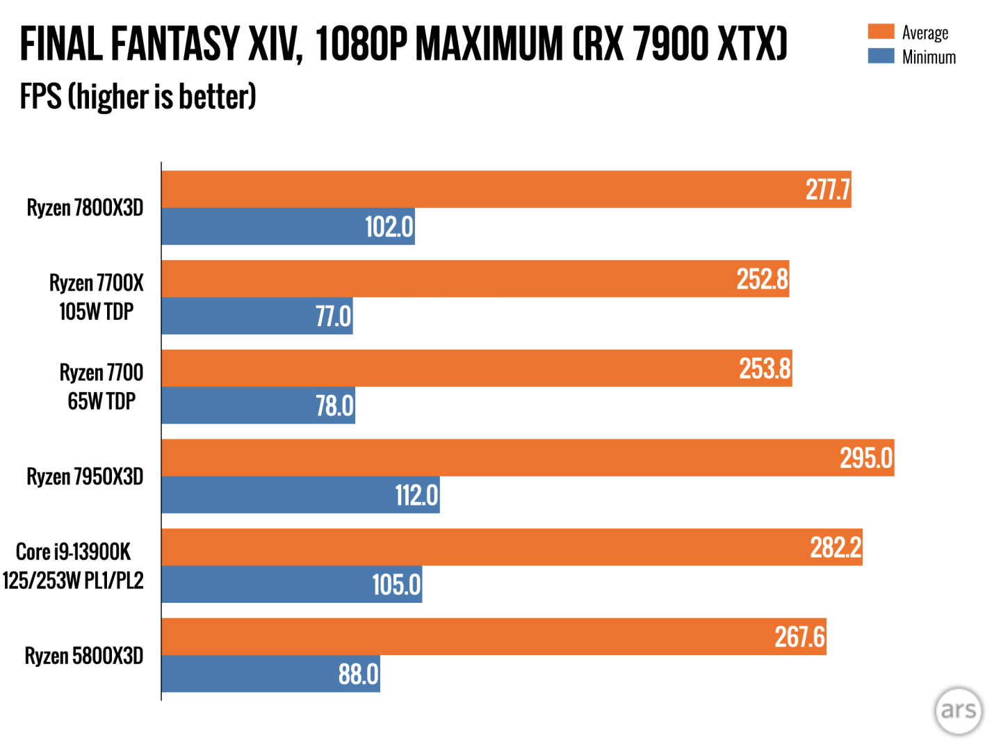 Review: AMD Ryzen 7800X3D is the cheapest way to get the most out of a ...