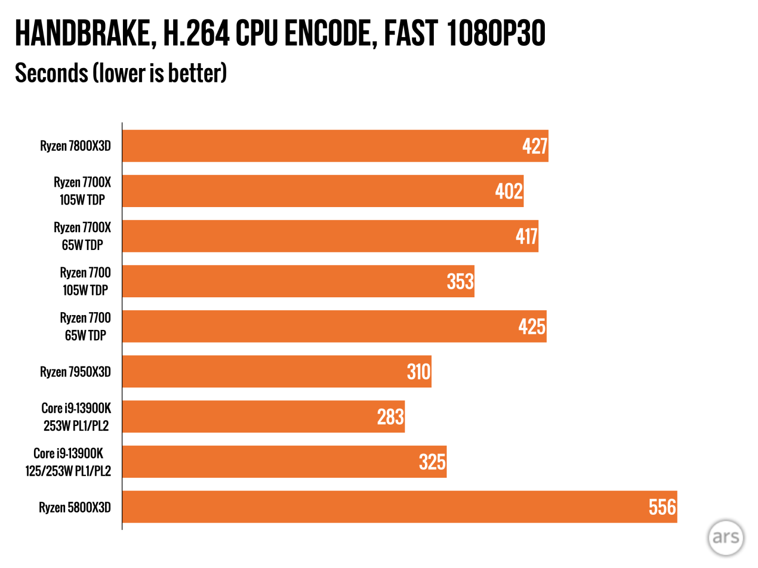 Review: AMD Ryzen 7800X3D is the cheapest way to get the most out of a ...