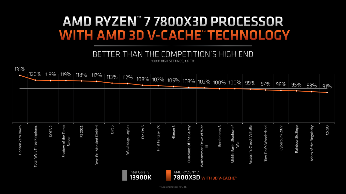 Review: AMD Ryzen 7800X3D is the cheapest way to get the most out of a ...