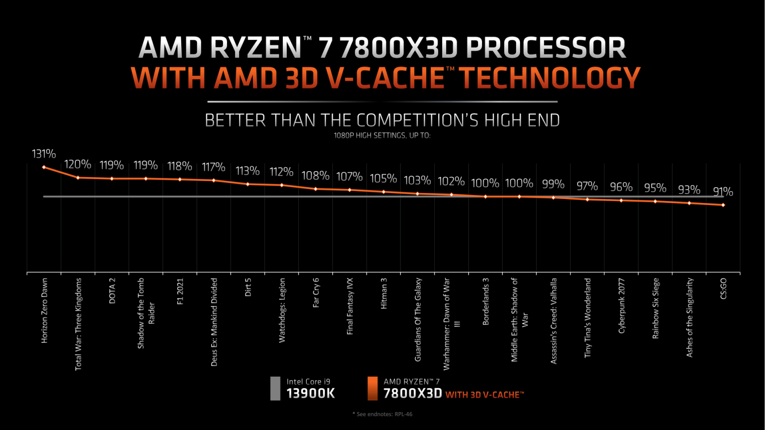 Review: AMD Ryzen 7800X3D is the cheapest way to get the most out of a ...