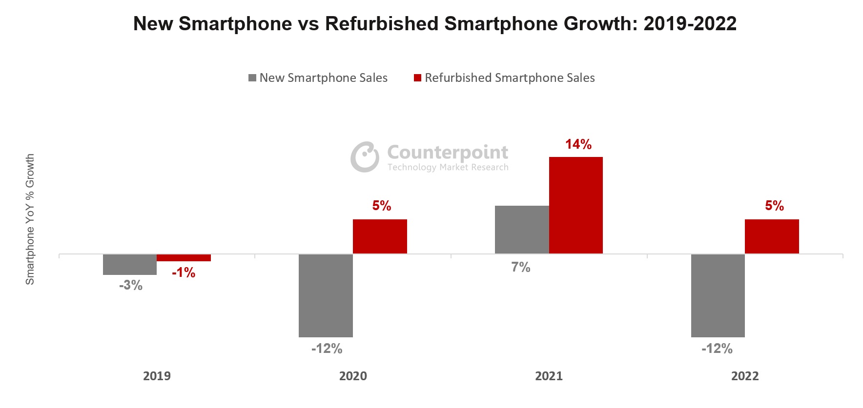 As smartphone upgrades plummeted, used iPhones sold like hotcakes - Ars ...