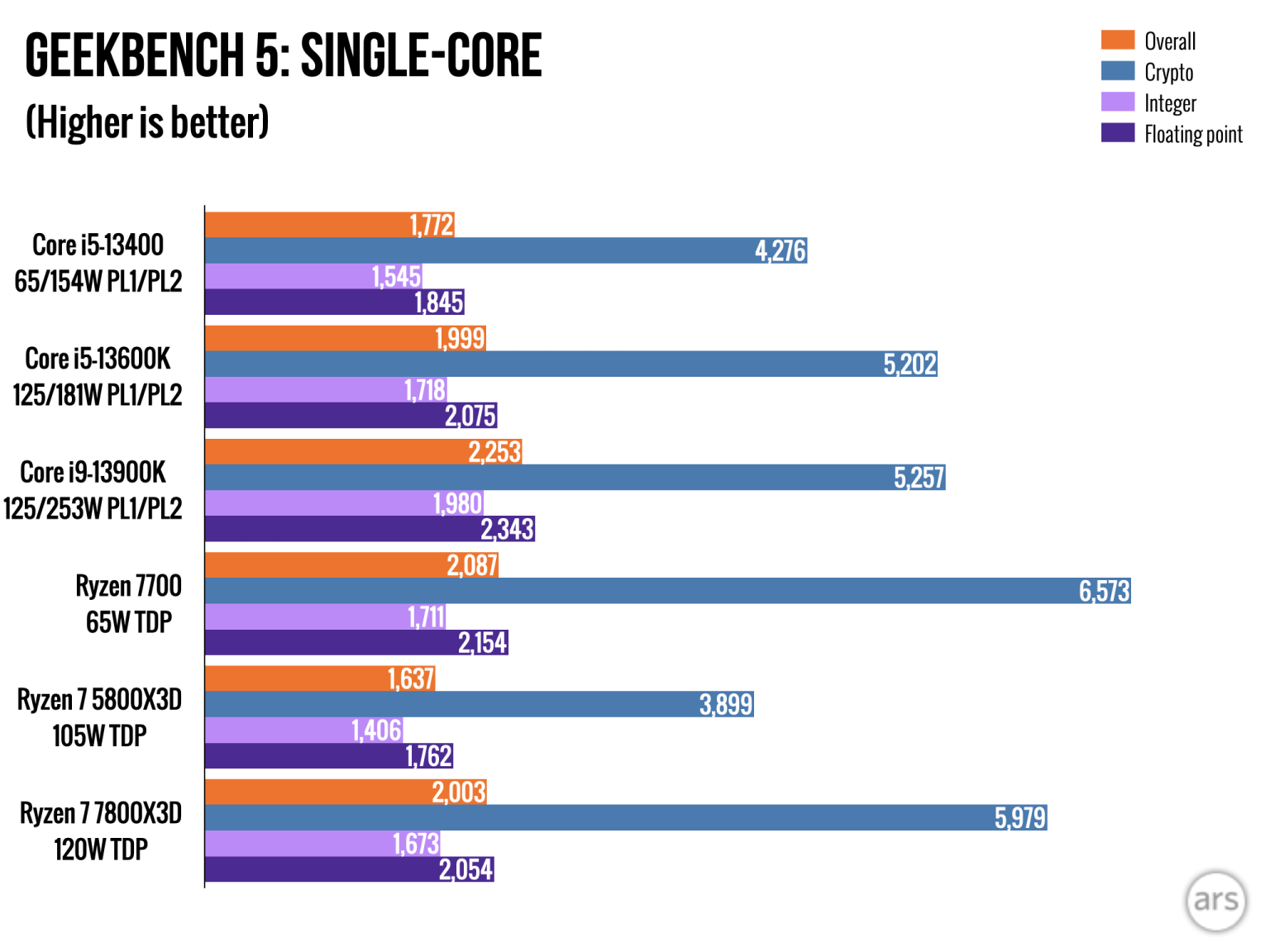 Intel’s Core i5 is the best bargain in CPUs right now, but which should ...