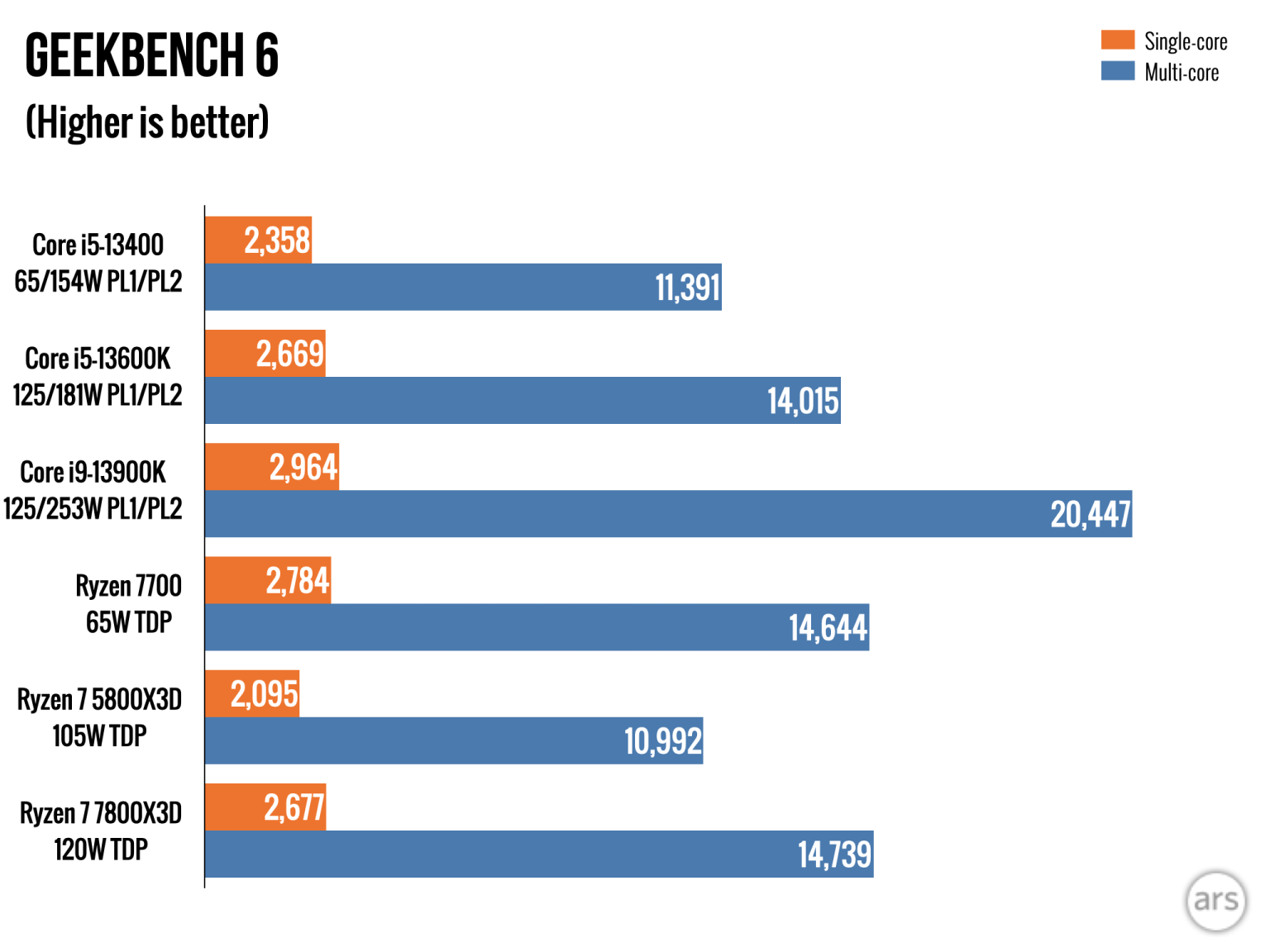 Intel’s Core i5 is the best bargain in CPUs right now, but which should ...