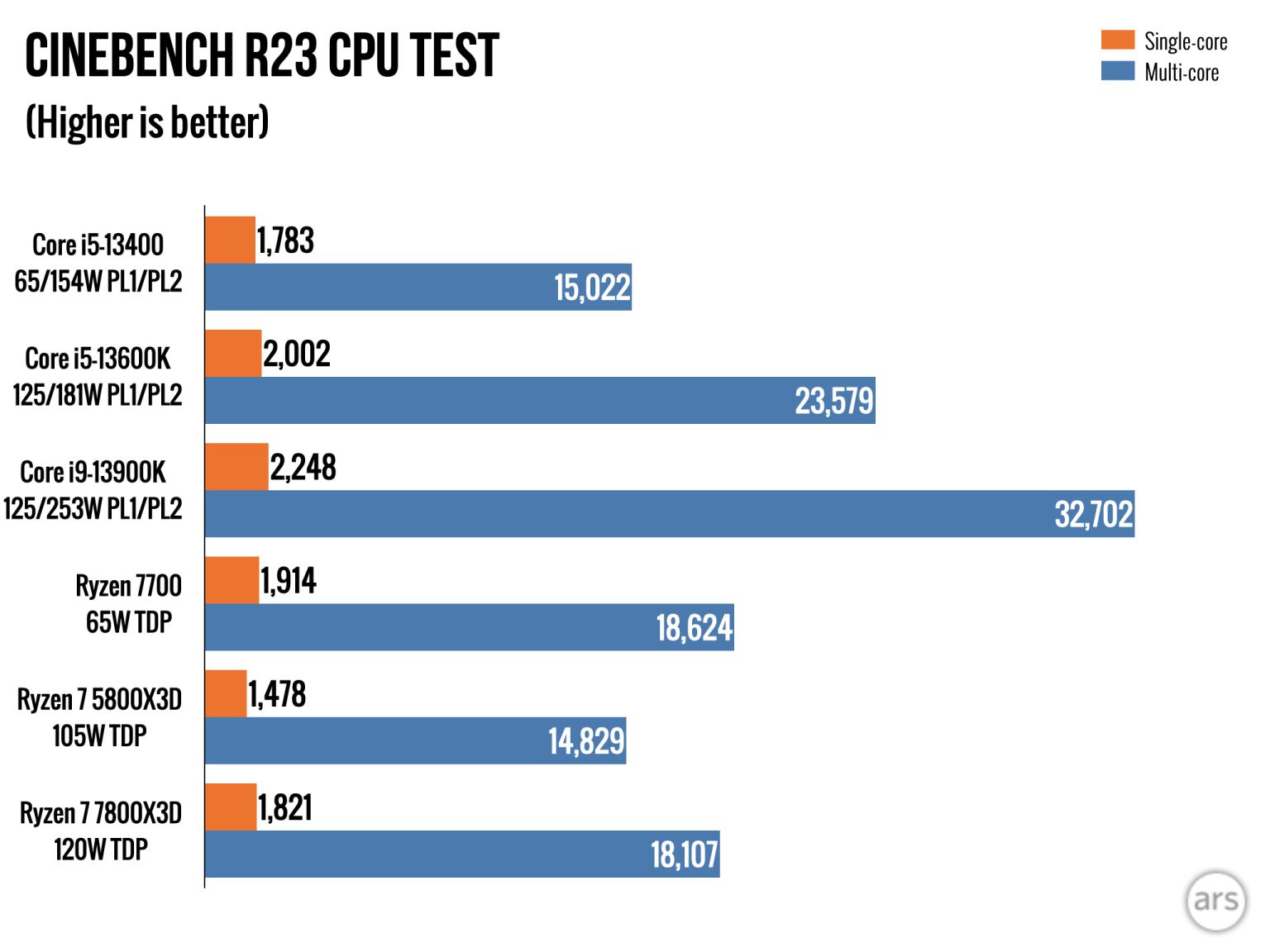 Intel’s Core i5 is the best bargain in CPUs right now, but which should ...