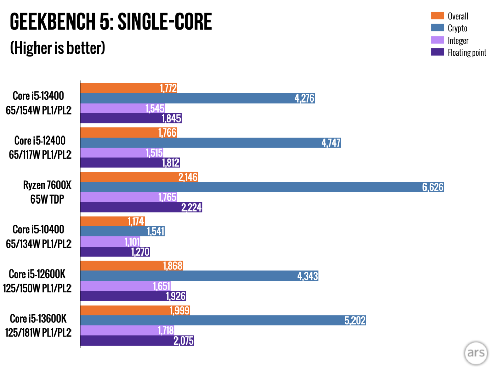 Intel’s Core i5 is the best bargain in CPUs right now, but which should ...