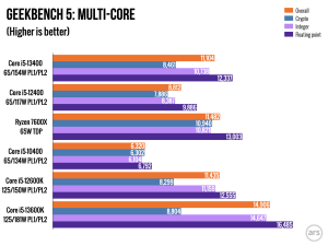 Intel’s Core i5 is the best bargain in CPUs right now, but which should ...
