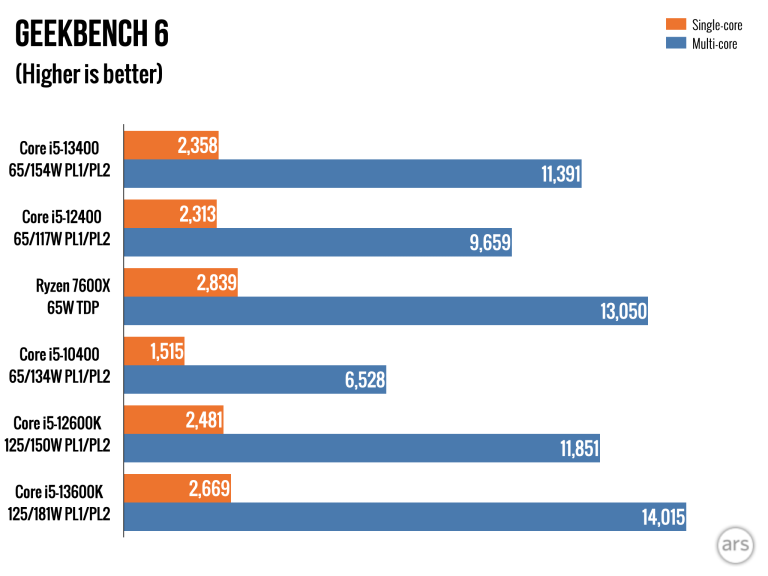 Intel’s Core i5 is the best bargain in CPUs right now, but which should ...