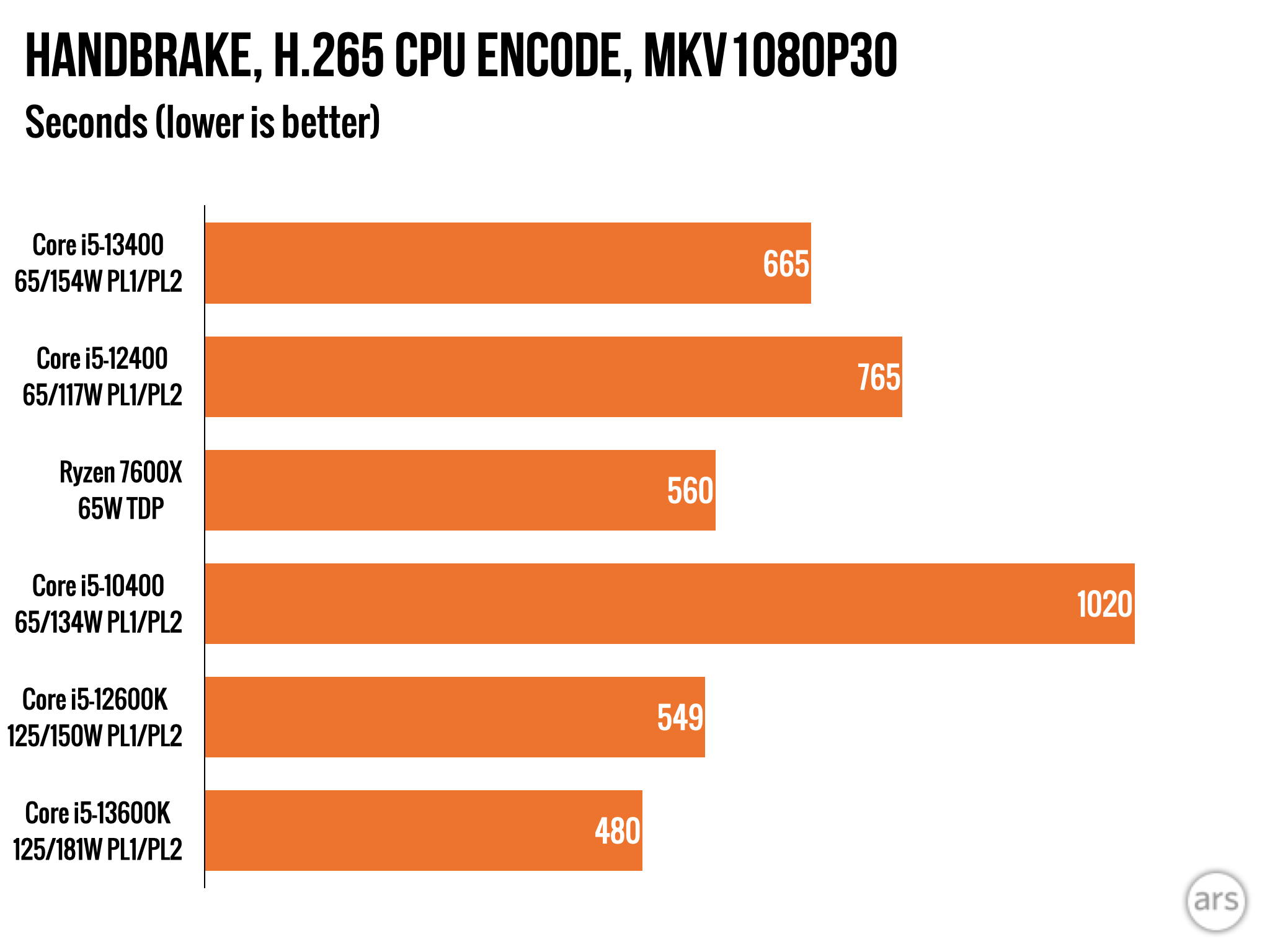 Intel’s Core i5 is the best bargain in CPUs right now, but which should ...