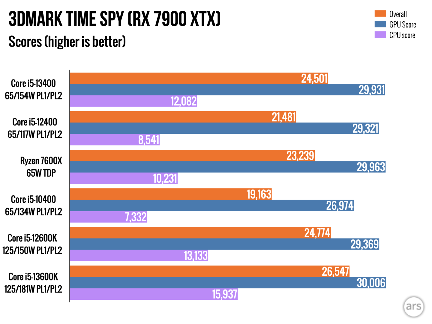 Intel’s Core i5 is the best bargain in CPUs right now, but which should ...
