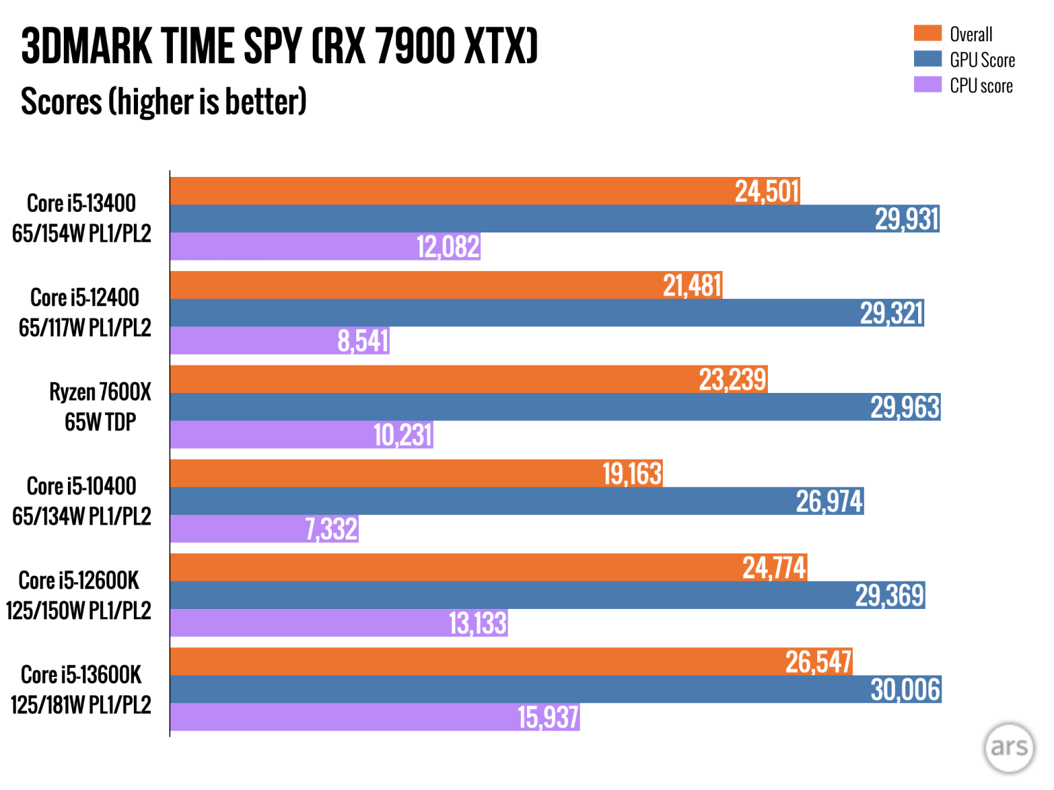 Intel’s Core i5 is the best bargain in CPUs right now, but which should ...