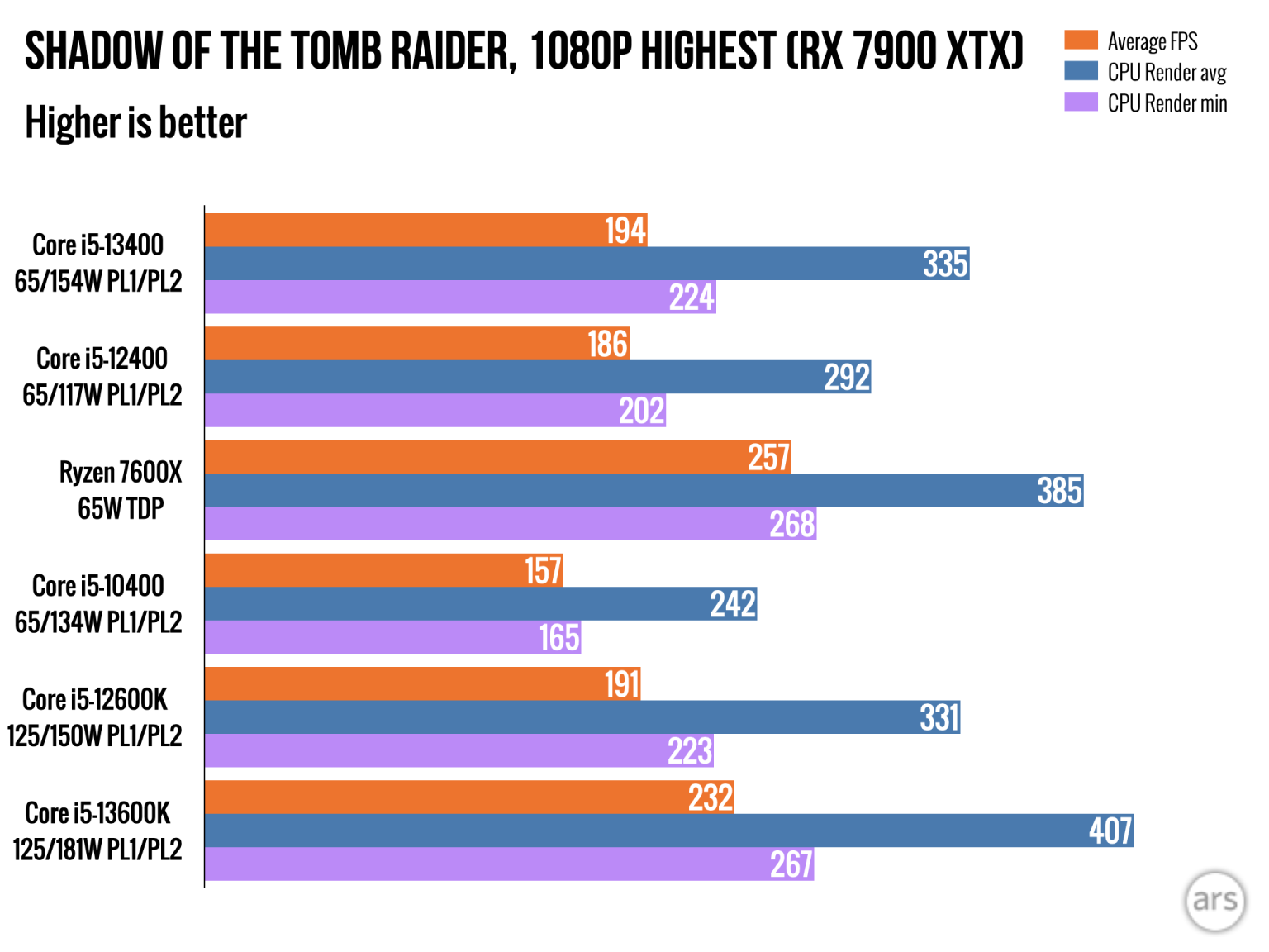 Intel’s Core i5 is the best bargain in CPUs right now, but which should ...