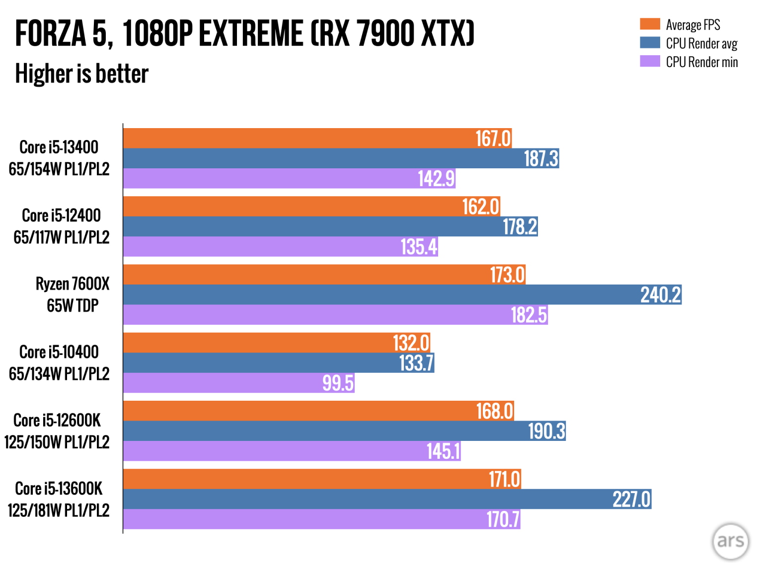 Intel’s Core i5 is the best bargain in CPUs right now, but which should ...
