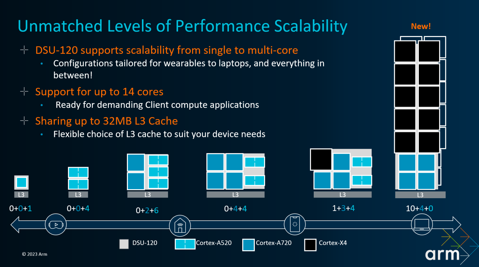 Arm announces the Cortex X4 for 2024, plus a 14-core M2-fighter - Ars ...