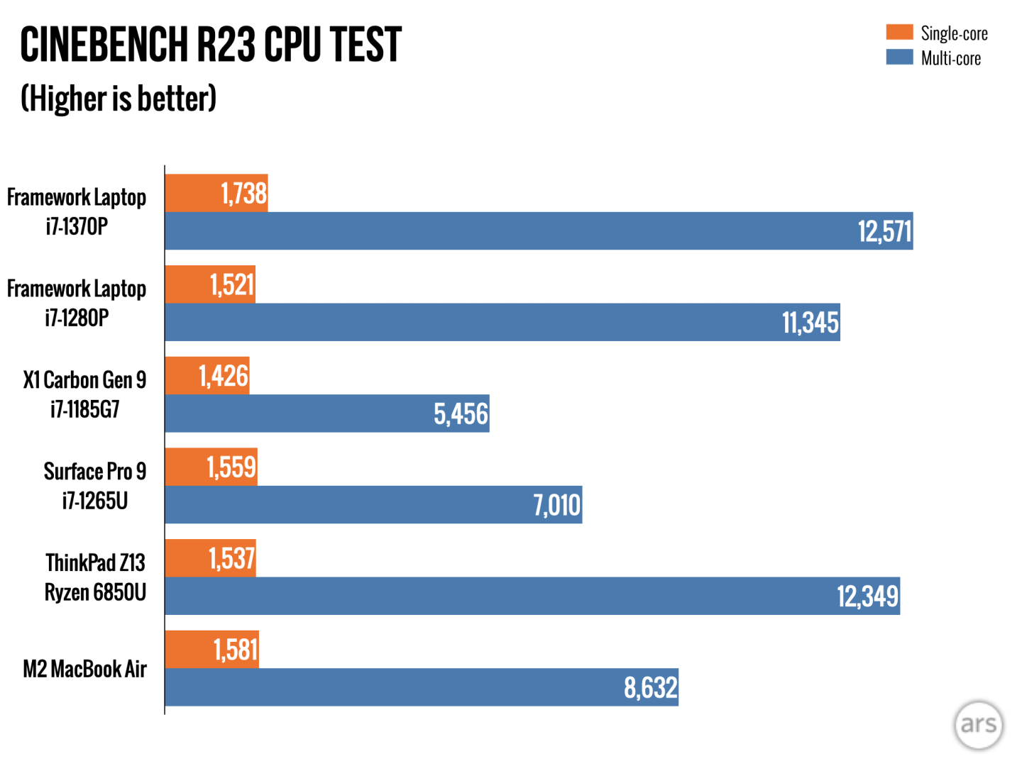 Review: Framework Laptop’s 13th-gen Intel upgrade helps fix its battery ...