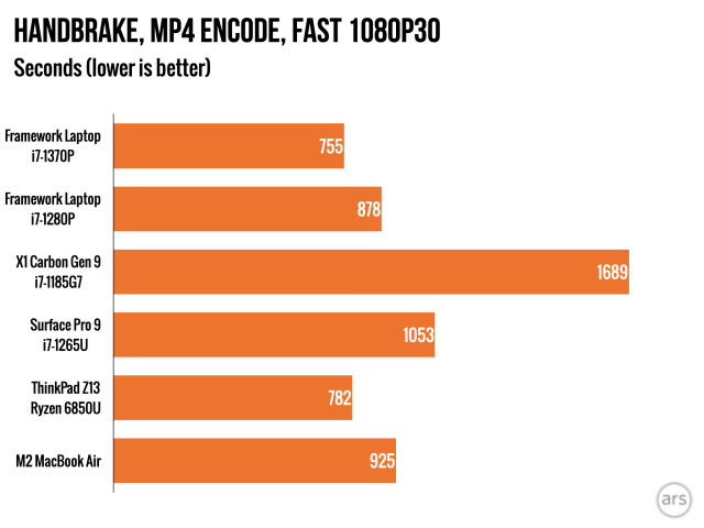 Review: Framework Laptop’s 13th-gen Intel upgrade helps fix its battery ...