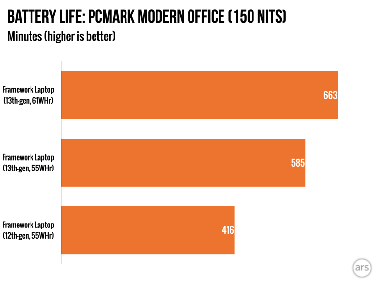 Review: Framework Laptop’s 13th-gen Intel upgrade helps fix its battery ...