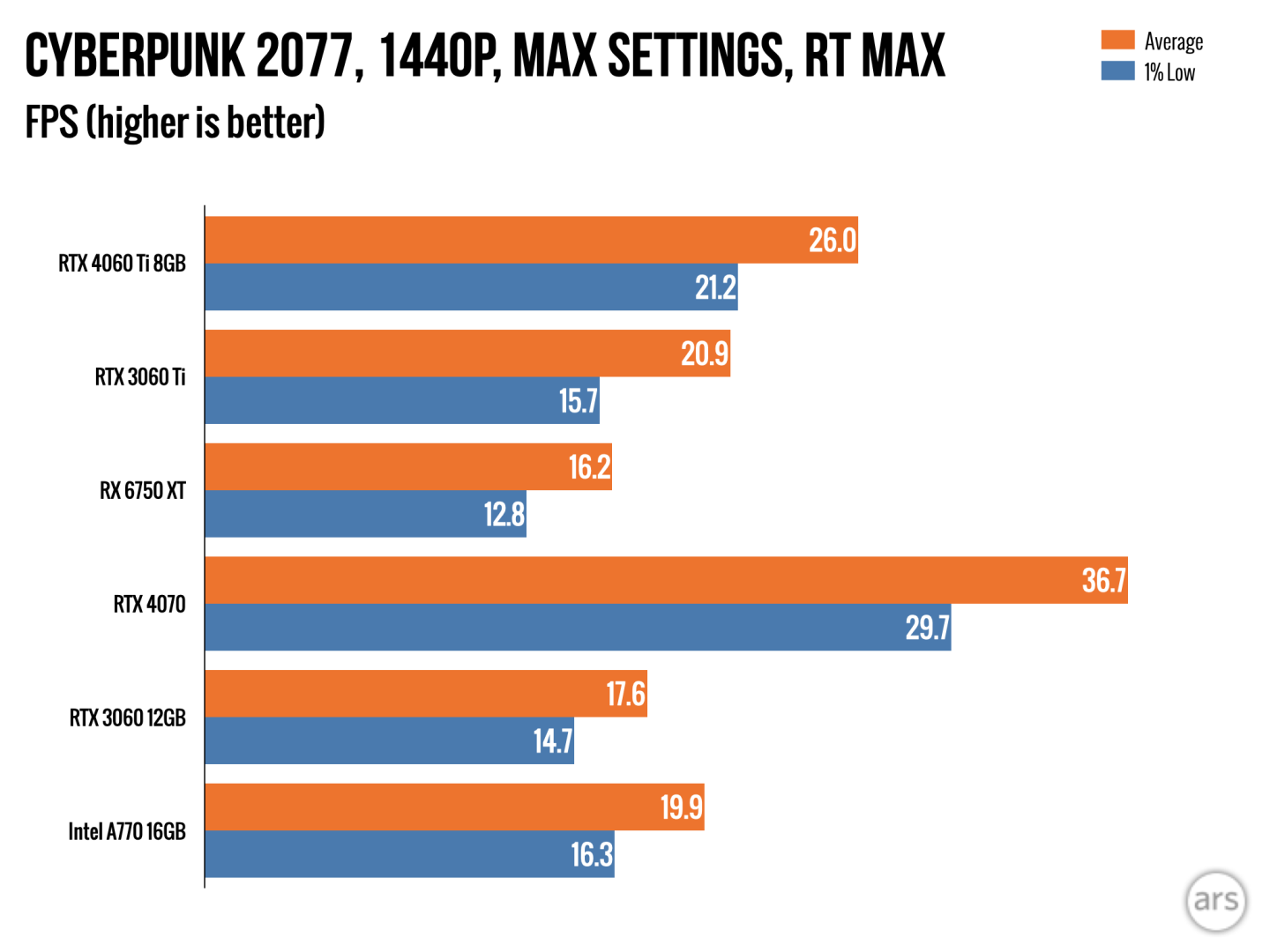 Review: Nvidia’s $399 RTX 4060 Ti is a step forward, but only a small ...