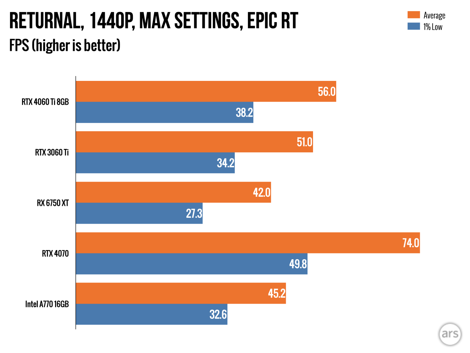 Review: Nvidia’s $399 RTX 4060 Ti is a step forward, but only a small ...