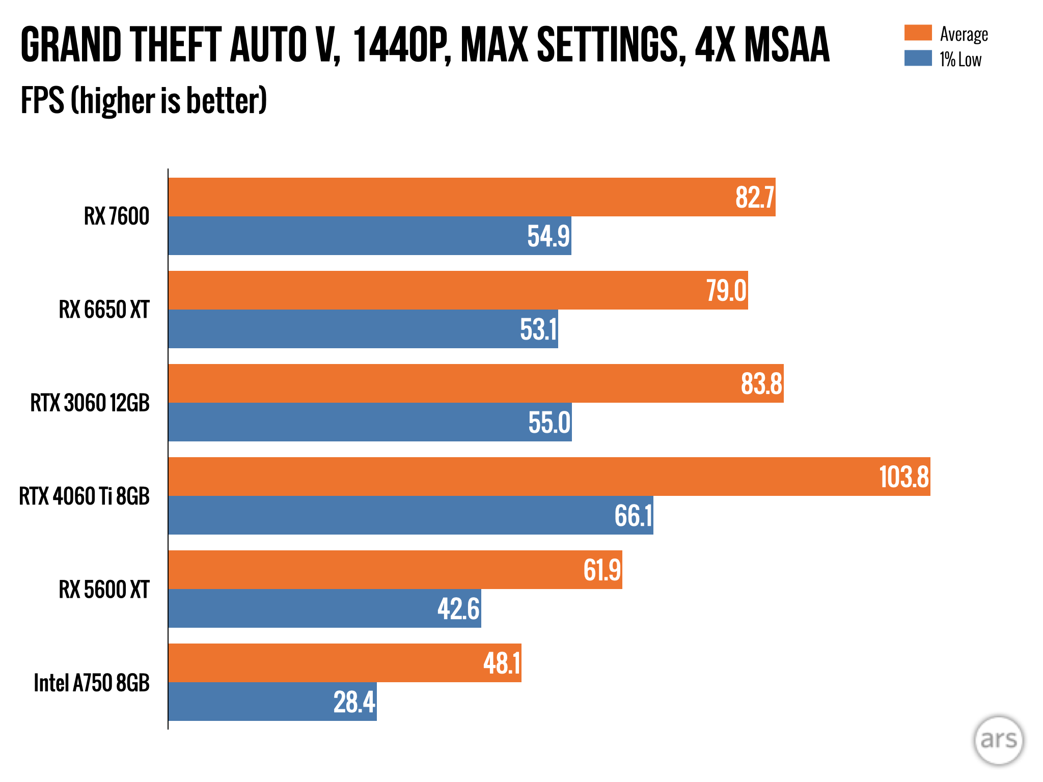 AMD Radeon RX 7600 review: Another water-treading midrange GPU for $269 ...