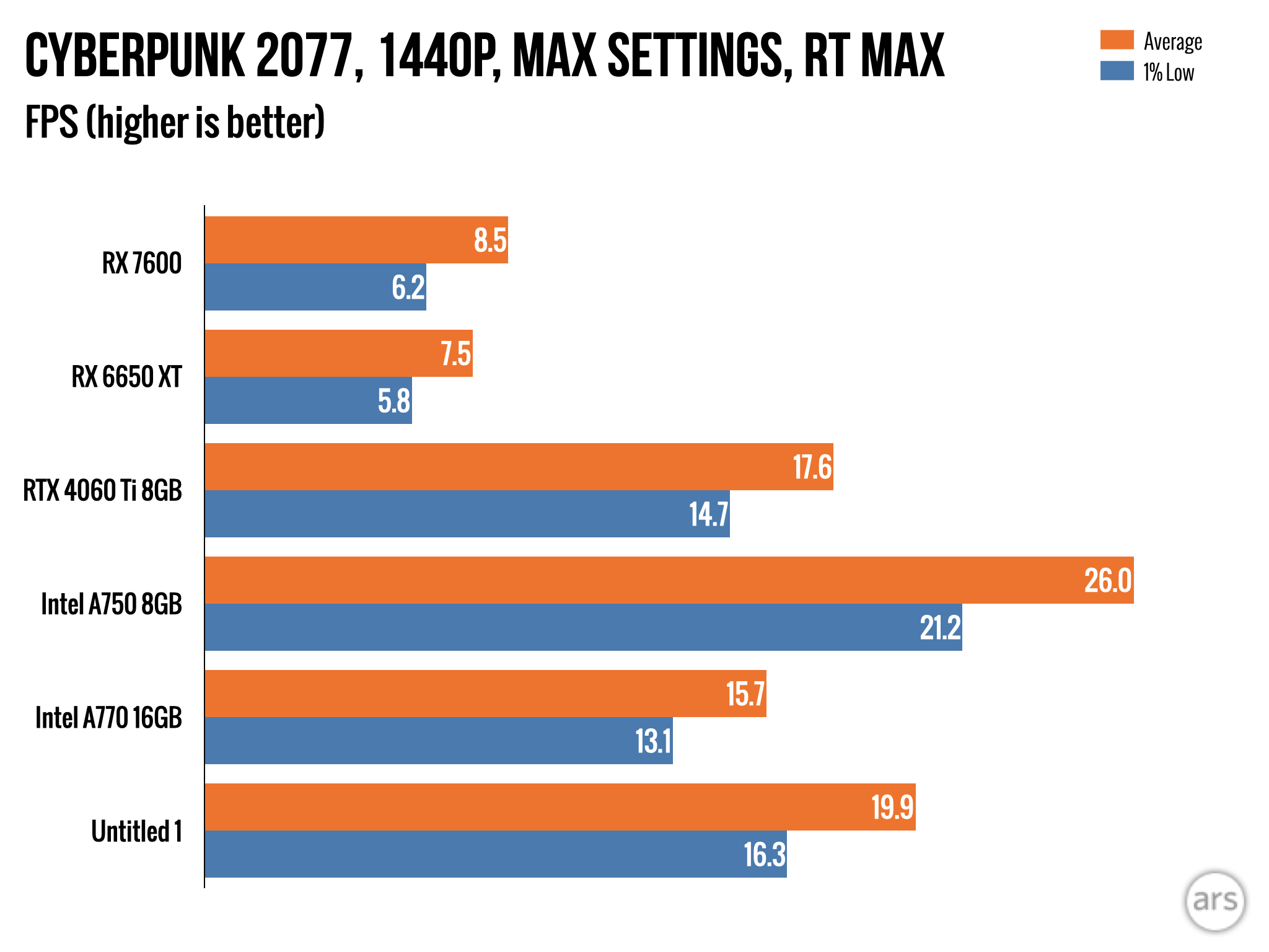 AMD Radeon RX 7600 review: Another water-treading midrange GPU for $269 ...