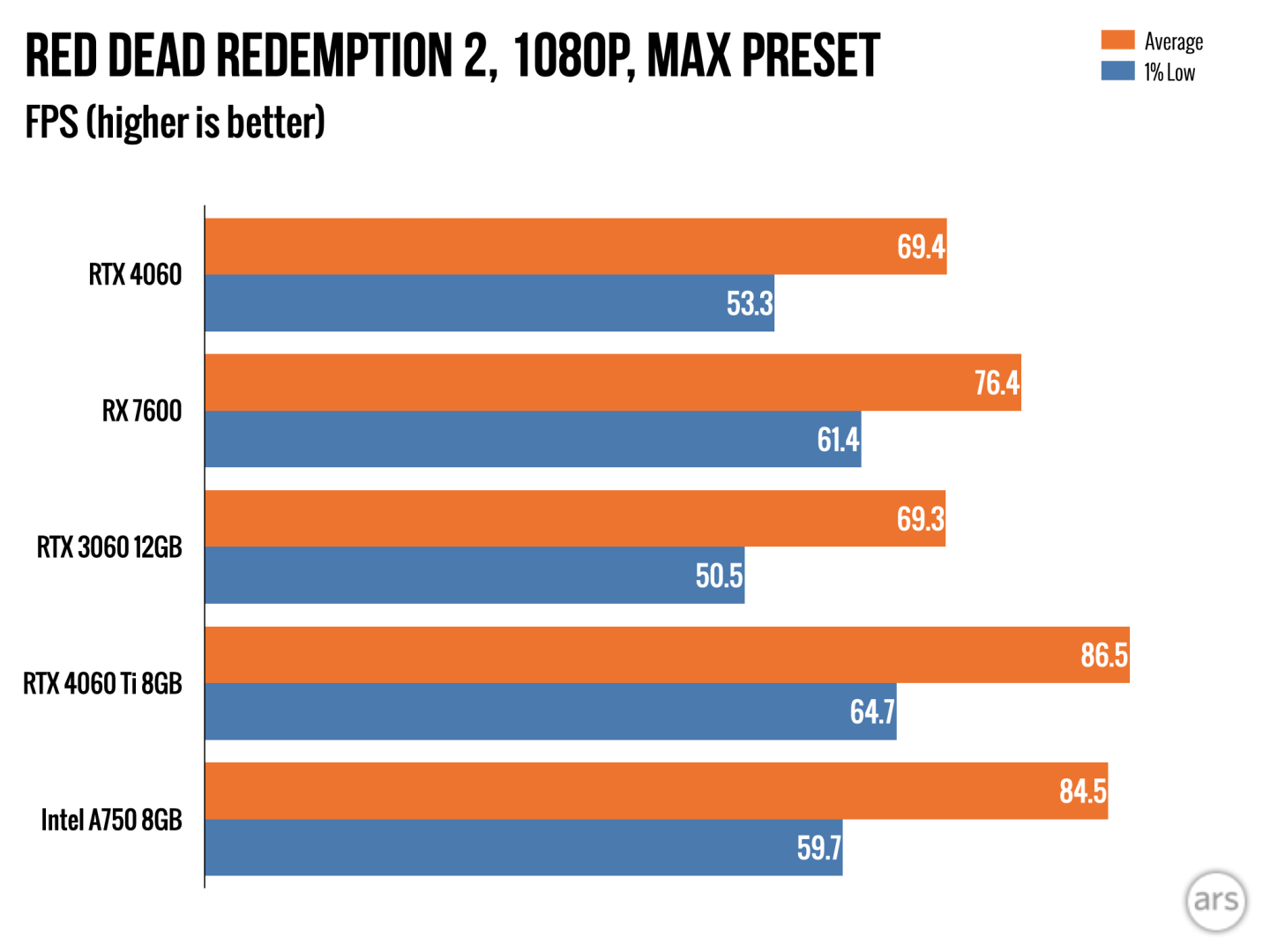 GeForce RTX 4060 review: Not thrilling, but a super-efficient $299 ...