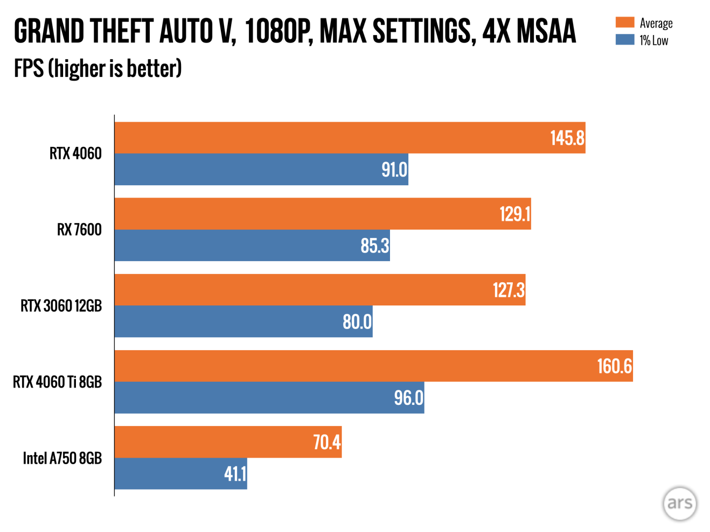 GeForce RTX 4060 review: Not thrilling, but a super-efficient $299 ...