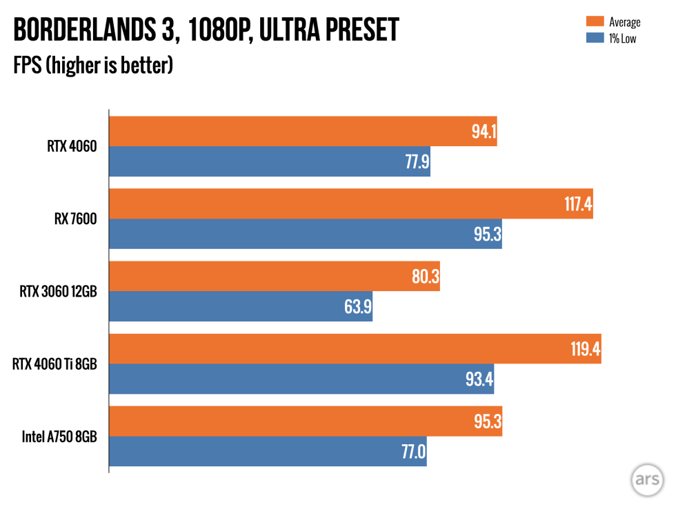 GeForce RTX 4060 review: Not thrilling, but a super-efficient $299 ...