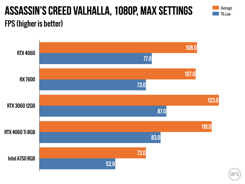 GeForce RTX 4060 review: Not thrilling, but a super-efficient $299 ...