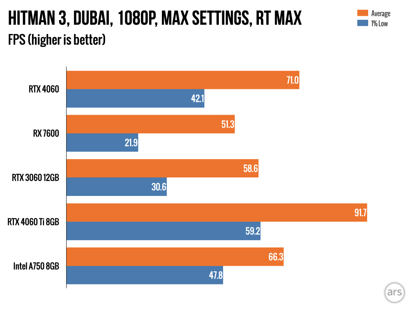 GeForce RTX 4060 review: Not thrilling, but a super-efficient $299 ...