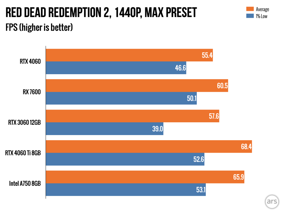 GeForce RTX 4060 review: Not thrilling, but a super-efficient $299 ...