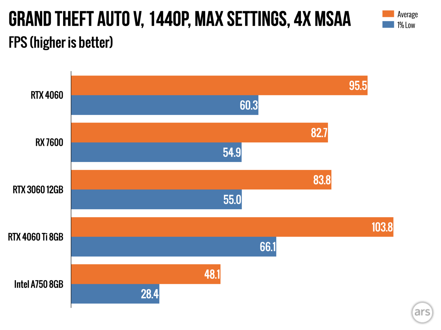GeForce RTX 4060 review: Not thrilling, but a super-efficient $299 ...