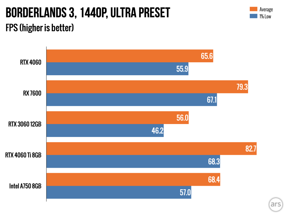 GeForce RTX 4060 review: Not thrilling, but a super-efficient $299 ...