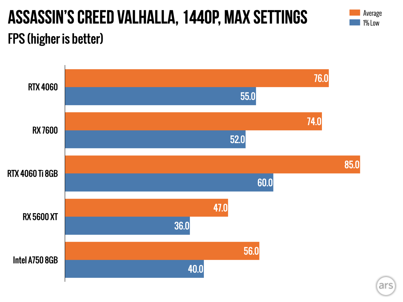 GeForce RTX 4060 review: Not thrilling, but a super-efficient $299 ...